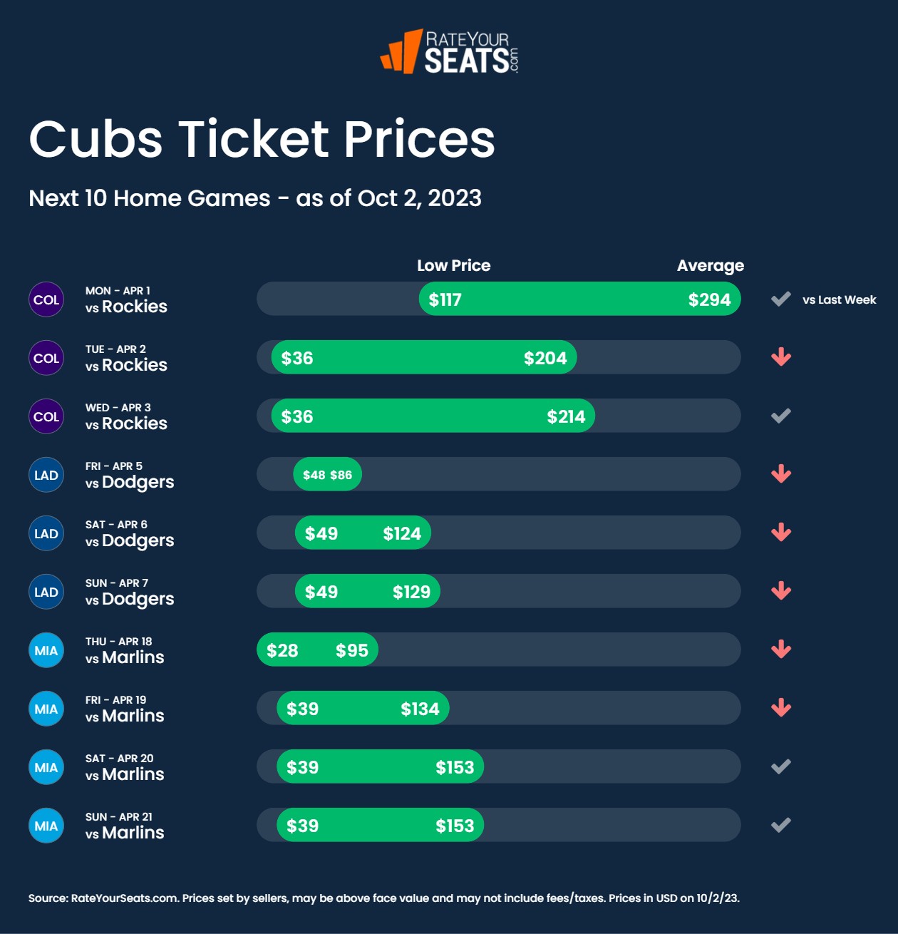 Chicago Cubs Tickets 2023 - RateYourSeats.com