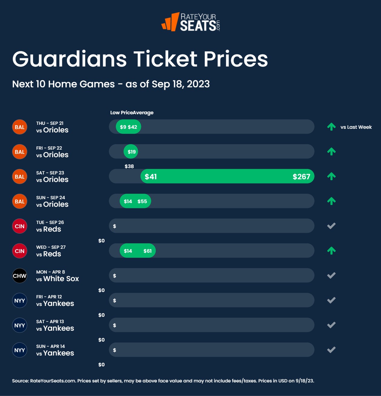 Cleveland Guardians Tickets 2023 - RateYourSeats.com