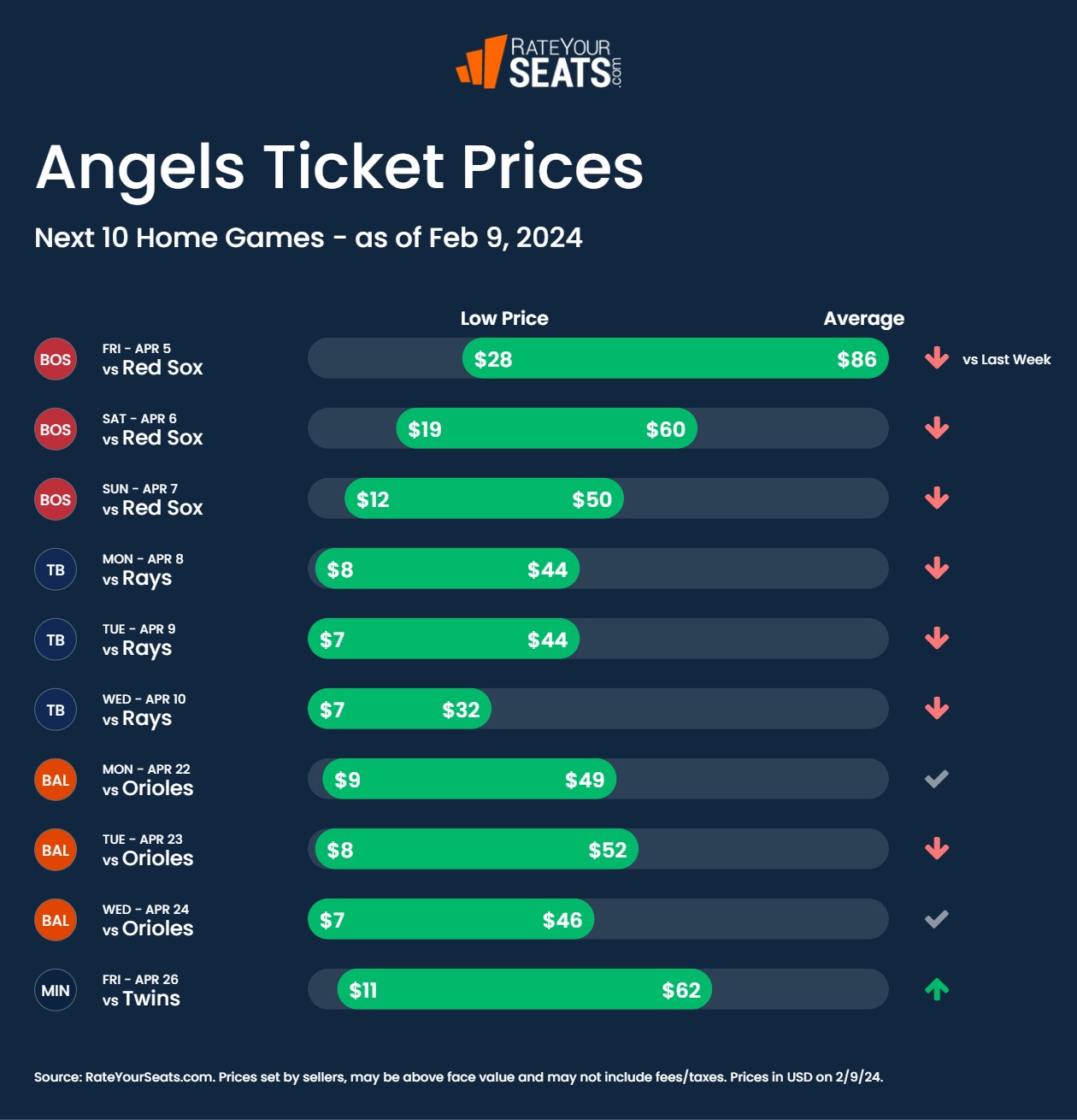 Los Angeles Angels Tickets 2025 - RateYourSeats.com