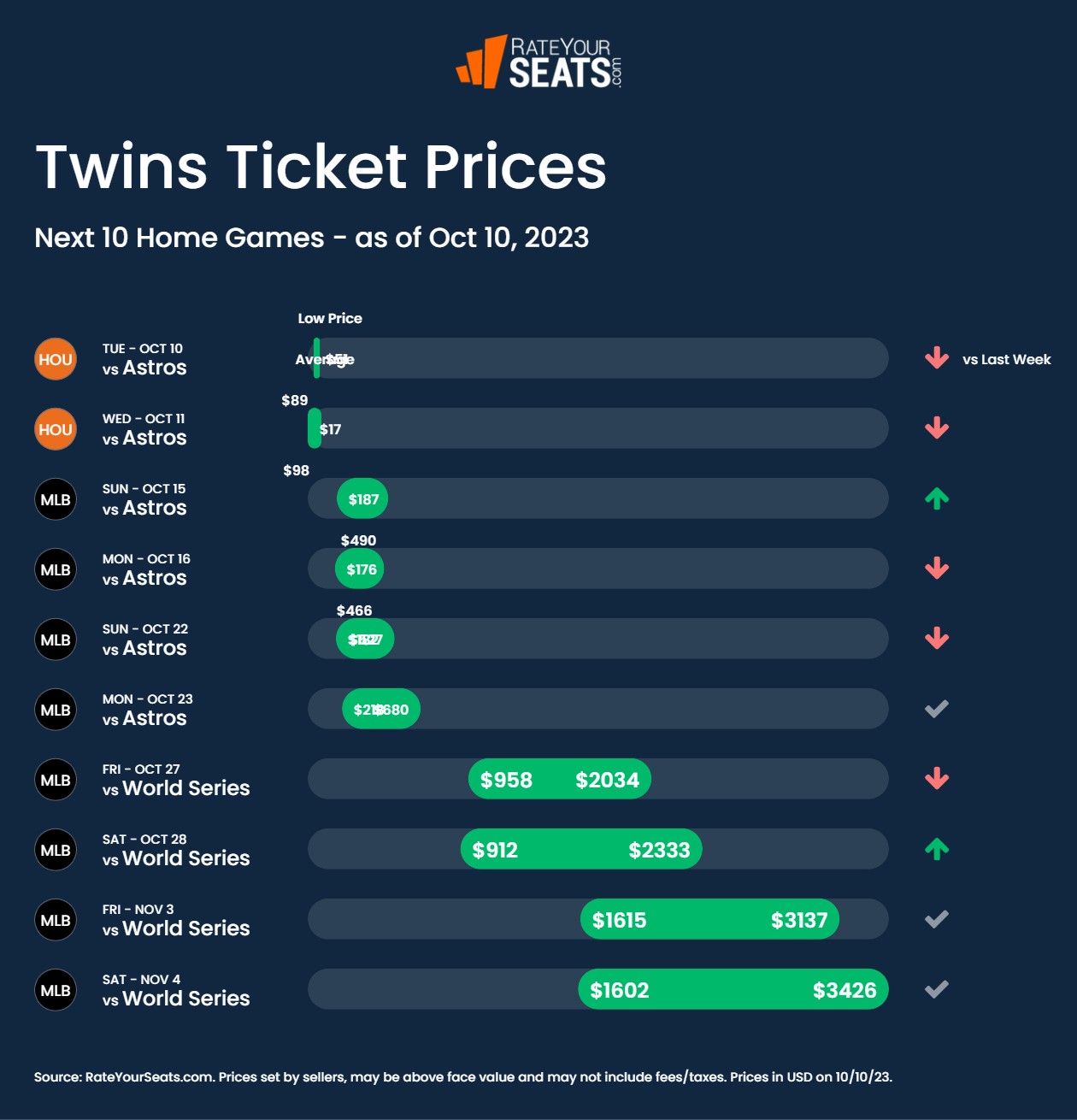 Minnesota Twins Tickets 2023 - RateYourSeats.com