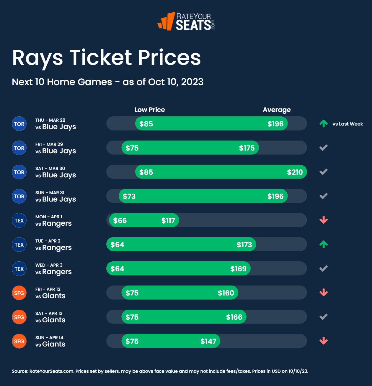 Tampa Bay Rays Tickets 2023 - RateYourSeats.com